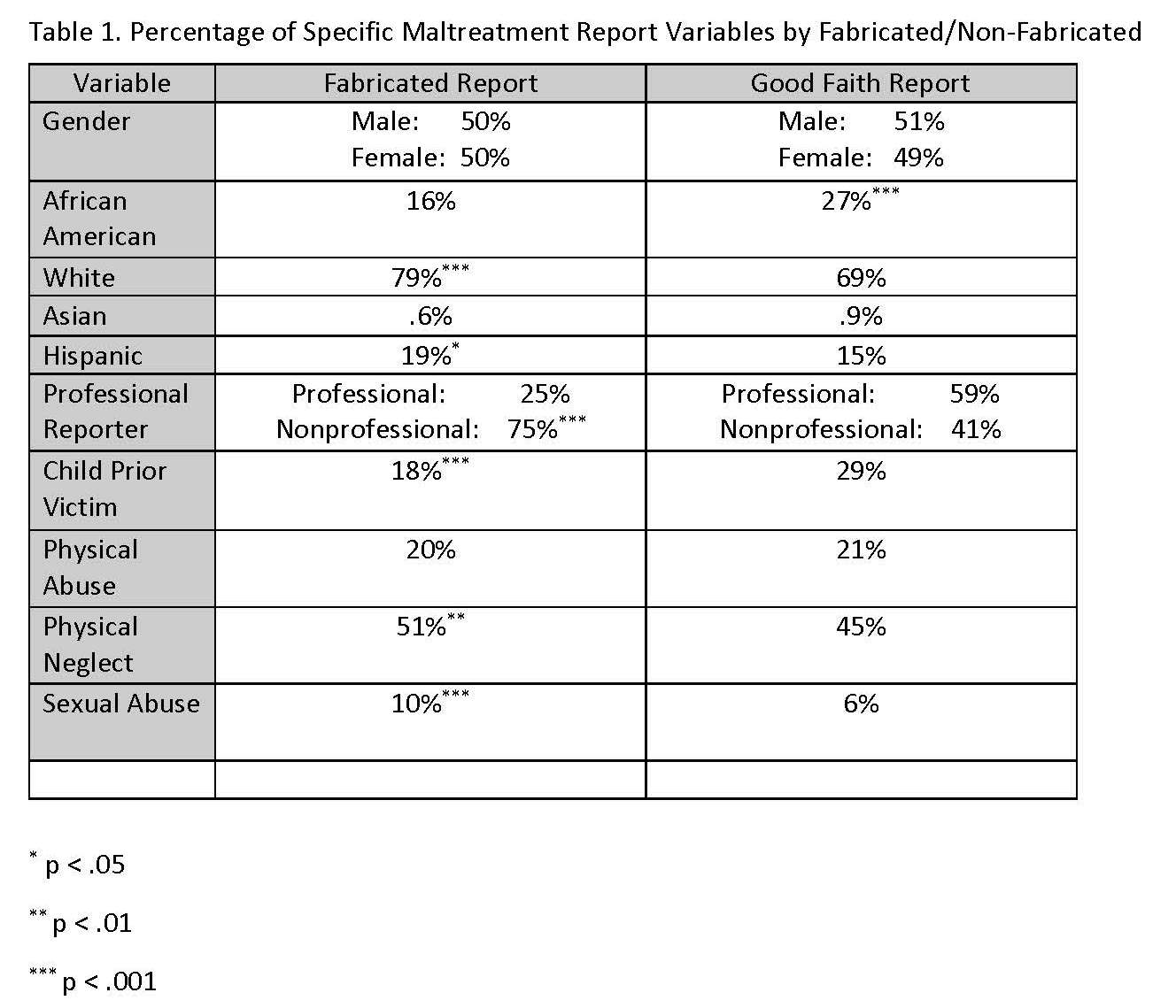 Fabricated and Good Faith Child Maltreatment Reports in the U.S.: An ...