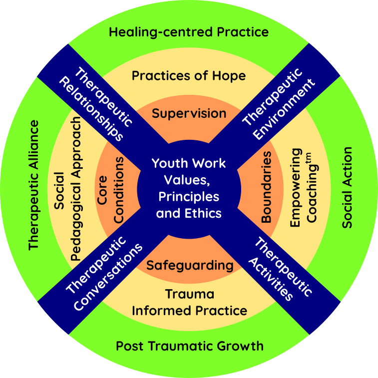 And Someone to Talk To: The Role Of Therapeutic Youth Work – Youth & Policy